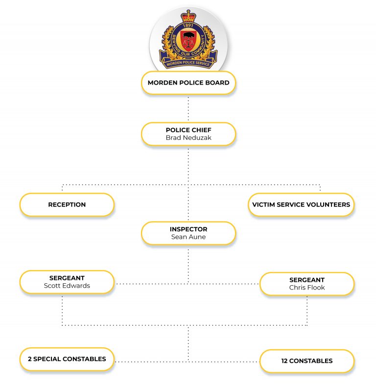 Organization – Morden Police Service