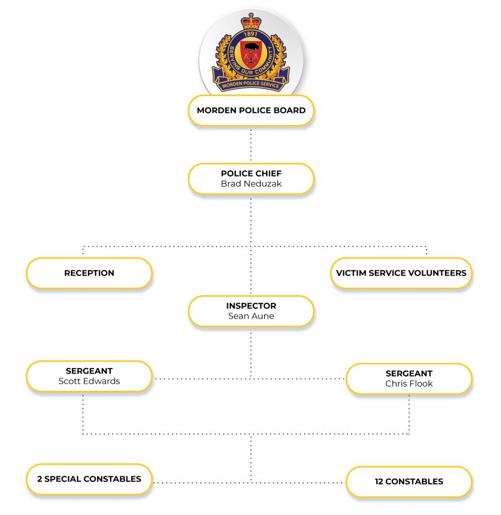 Organization – Morden Police Service